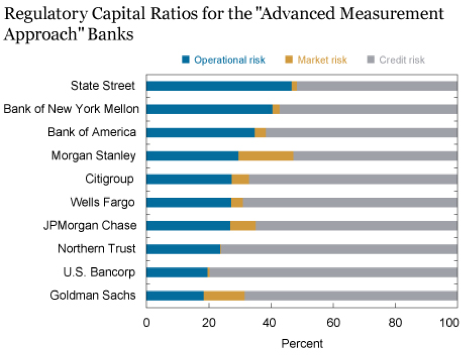 Understanding the Variability in Regulatory Capital Ratios Among Major ...